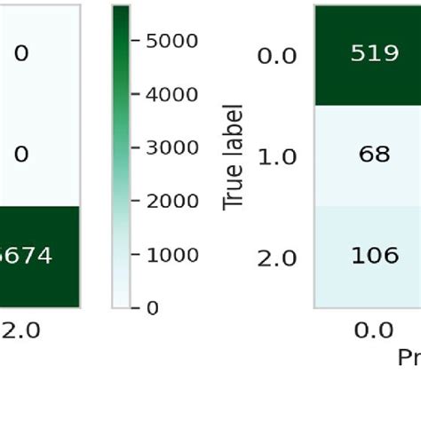 Confusion Matrices For The Cb Model A Train Data And B Test Data