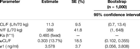 Parameter Estimates Of Final Model And Bootstrap Validation Download Scientific Diagram