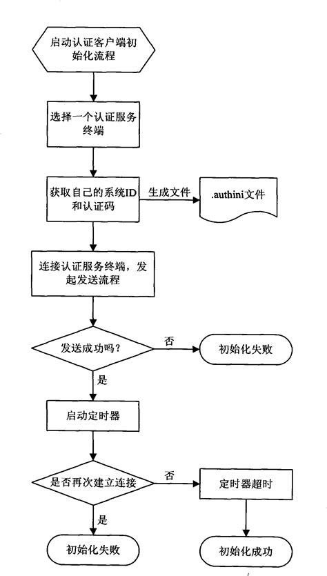 Identity Authenticating Method System And Mobile Terminal Eureka