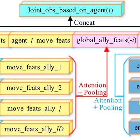 local observation of an agent in smac environment download scientific