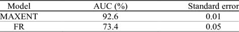 auc values of maxent and fr models download table