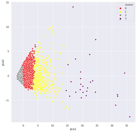 Marketing Customer Segmentation Using Kmeans Algorithm And Dimensionality Reduction Using
