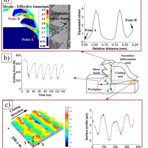 The Schematic Of Relationship Of Serrated Chip Cutting Force And Surface Download Scientific