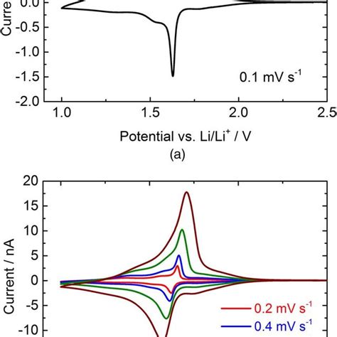 A Cv Curve For At Scan Rate Of 01 Mv S −1 And B The Curves For