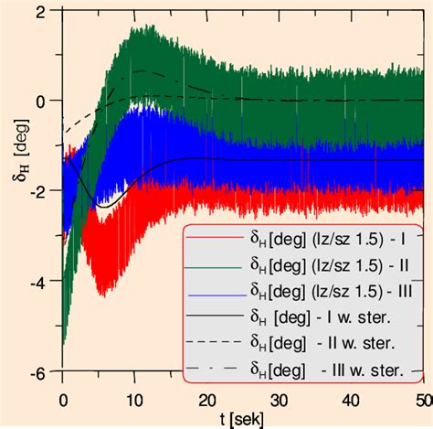 Figure 1 From Influence Of Freeplay And Friction In Control System On Aircraft Flight Dynamics