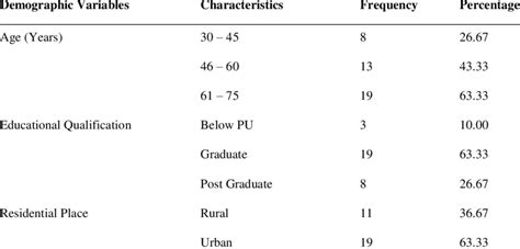the characteristics of demographic variables download scientific diagram