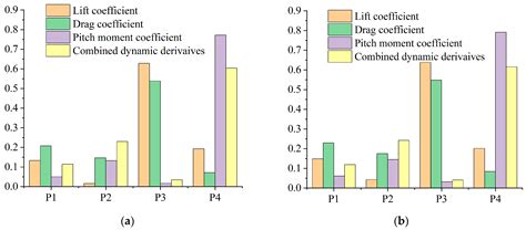 Aerodynamic Characteristics And Its Sensitivity Analysis Of A