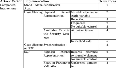 Taxonomy Implementations Of The Component Vulnerabilities In Javaosgi