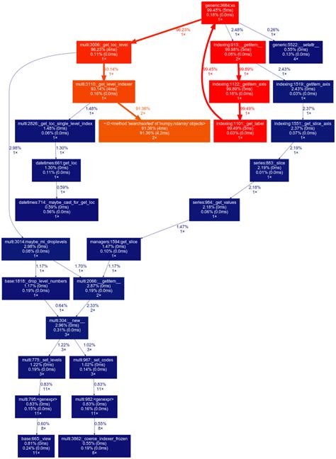 Enh Improve Partial Key Indexing Performance · Issue 38650 · Pandas Devpandas · Github
