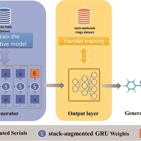 Pipeline Of Generative Model For Novel Compound Generation Download