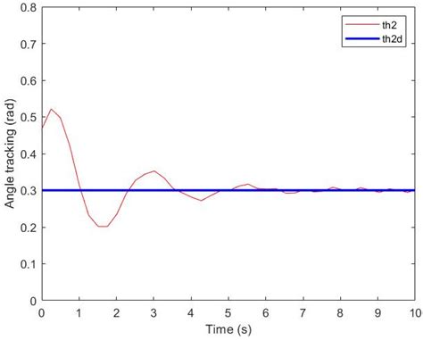 Actuators Free Full Text Ailc For Rigid Flexible Coupled
