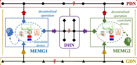 Figure 1 From Coordinating Multi Energy Microgrids For Integrated Energy System Resilience A