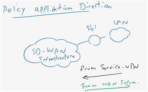 20 Cisco SD WAN Access List And Application Firewall RAYKA Are You A Network Engineer
