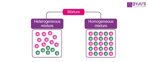 What Is A Mixture Definition Properties Examples Types With Videos