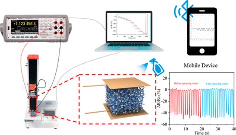 Waterproof Flexible Pressure Sensors Based On Electrostatic Self Assembled Mxenenh2 Cnts For