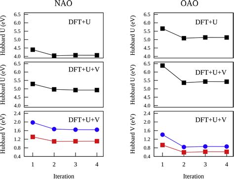 First Principles Calculations Of Hematite α Fe2o3 By Self Consistent Dftuv Iscience