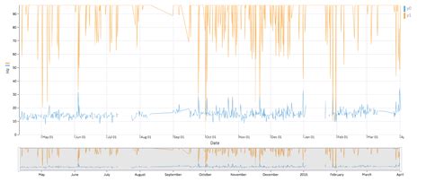 Javascript Force A D3 Line Chart To Ignore Null Values Stack Overflow