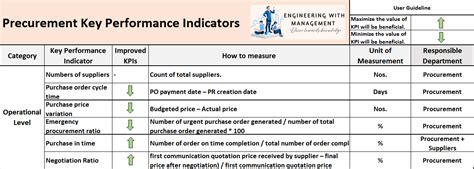 Procurement Kpis Accuracy Operational Supplier And Financial Level Procurement Key