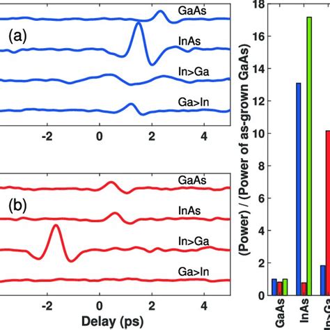 A Terahertz Waveforms Emitted By The As Grown Semiconductors B
