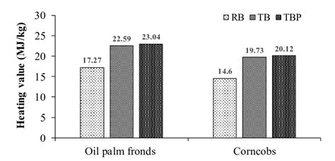 The Heating Value Of Torrefied Biomass Pellets Download Scientific