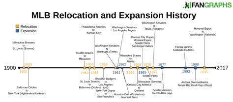 Baseball Team History Timeline At Joyce Priddy Blog