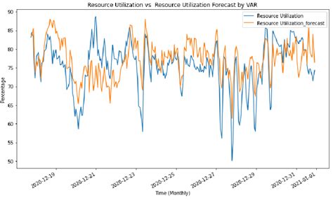 5 predicted values vs actual data values by var download scientific