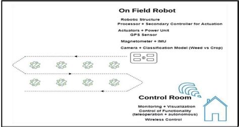 design of an autonomous agriculture robot for real time weed detection