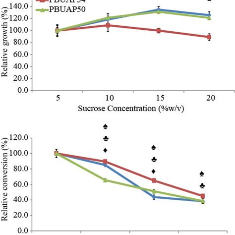 Effect Of Sucrose Concentration On Growth And Comparison To Its Download Scientific Diagram