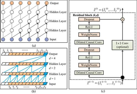 Structure Of The Time Convolutional Network Tcn With A Causal