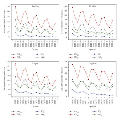 The Predicted Concentrations Of Four Pollutants In Four Cities In Hebei