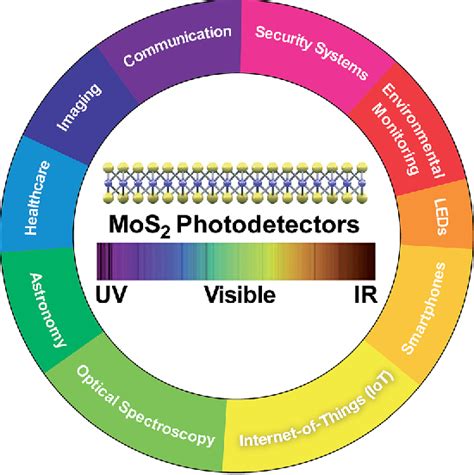 Figure 1 From A Review Of Molybdenum Disulfide Mos2 Based Photodetectors From Ultra Broadband
