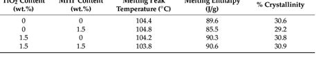 Dsc Results For Ldpe And Ldpe With Tio2 And Mhp Fillers Download
