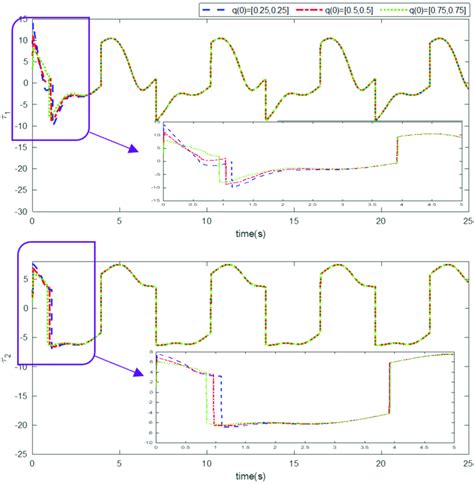 Control Input Under Different Initial Conditions Example Download Scientific Diagram