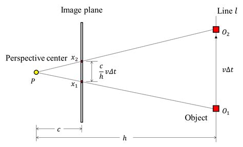 Object Distance Estimation Using A Single Image Taken From A Moving