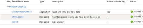 Microsoft Graph Api Create User In Azure Ad B2c With Local Account