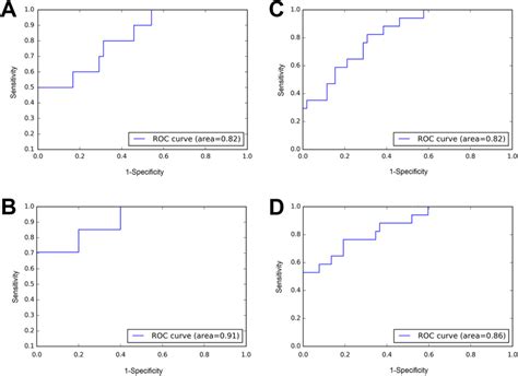 Rescale Score From Different Zone To Maximize Area Under The Curve