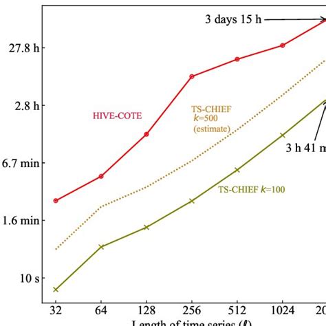 Training Time As A Function Of The Series Length For A One Ucr Dataset