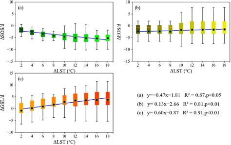 Figure 13 From The Impact Of Urbanization On Spatial Temporal Variation