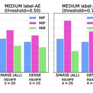 Summary Of Performance Metrics With Sparse Vs Dense Representations Download Scientific