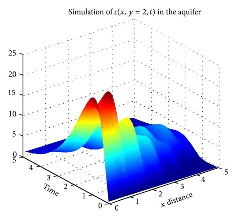 simulation of the approximate solution obtained via dtm for a fixed y