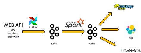 Apache Airflow Kafka Zbieramy Dane Gps Komunikacji Miejskiej