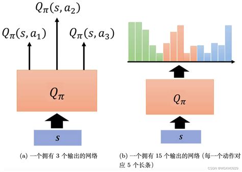 【easyrl学习笔记】第七章 深度q网络进阶技巧 double dqn、dueling dqn、noisy dqn