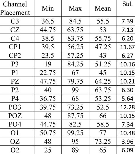 Template Classifier Performance In Percent For 15hz Flickering Of