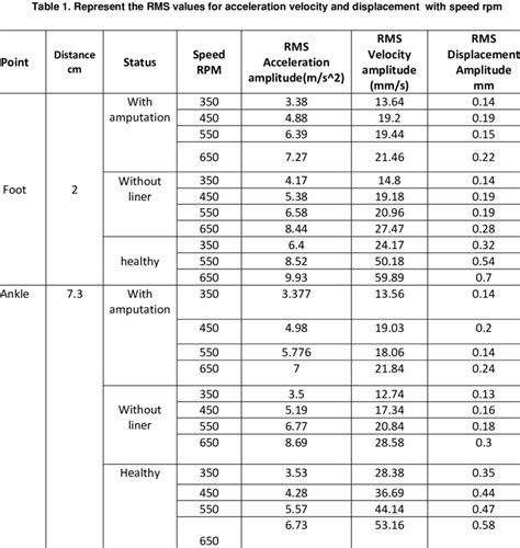 Gives The Rms Values For Acceleration Velocity And Displacement With