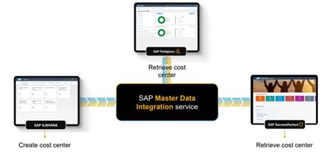 It Partners Inc On Linkedin Exploring Sap Master Data Integration A Journey As An Intern
