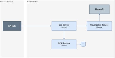 GitHub Ardabada GpxMs Microservices Architecture For GPX File Creation Practice Project For USM