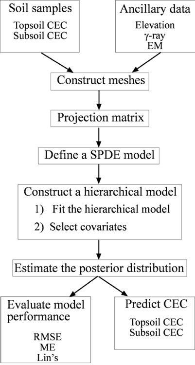 Flowchart For The Inla Spde Procedure Download Scientific Diagram