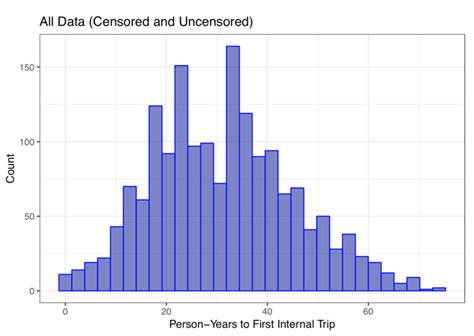 Histogram Of Uncensored And Censored Data For Time In Person Years To Download Scientific