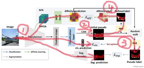 简记：learning affinity from attention end to end weakly supervised