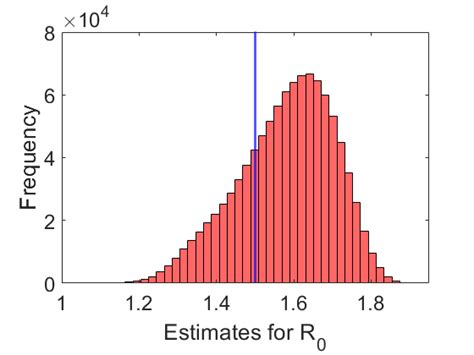 The Distributions Of R 0 Estimated By Performing Least Squares Fits Of Download Scientific